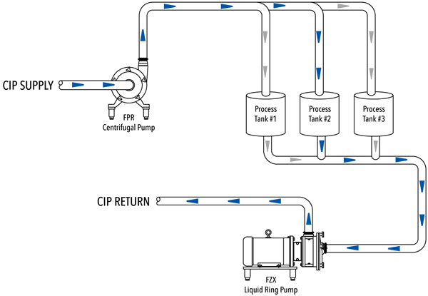 FZX Liquid Ring Pump - Fristam Pumps